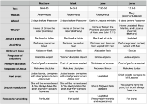 How Many Times Was Jesus Anointed? A Comparison of the Four Gospels ...